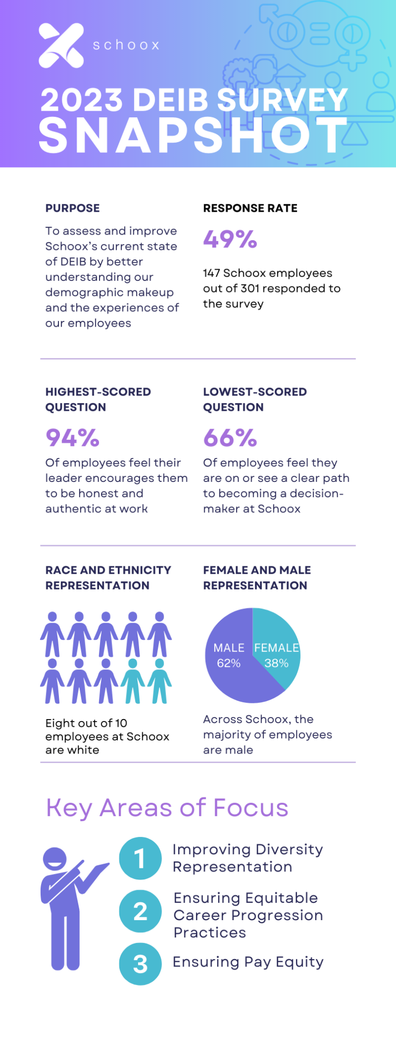 Advancing Diversity and Inclusion: Schoox's First DEIB Survey
