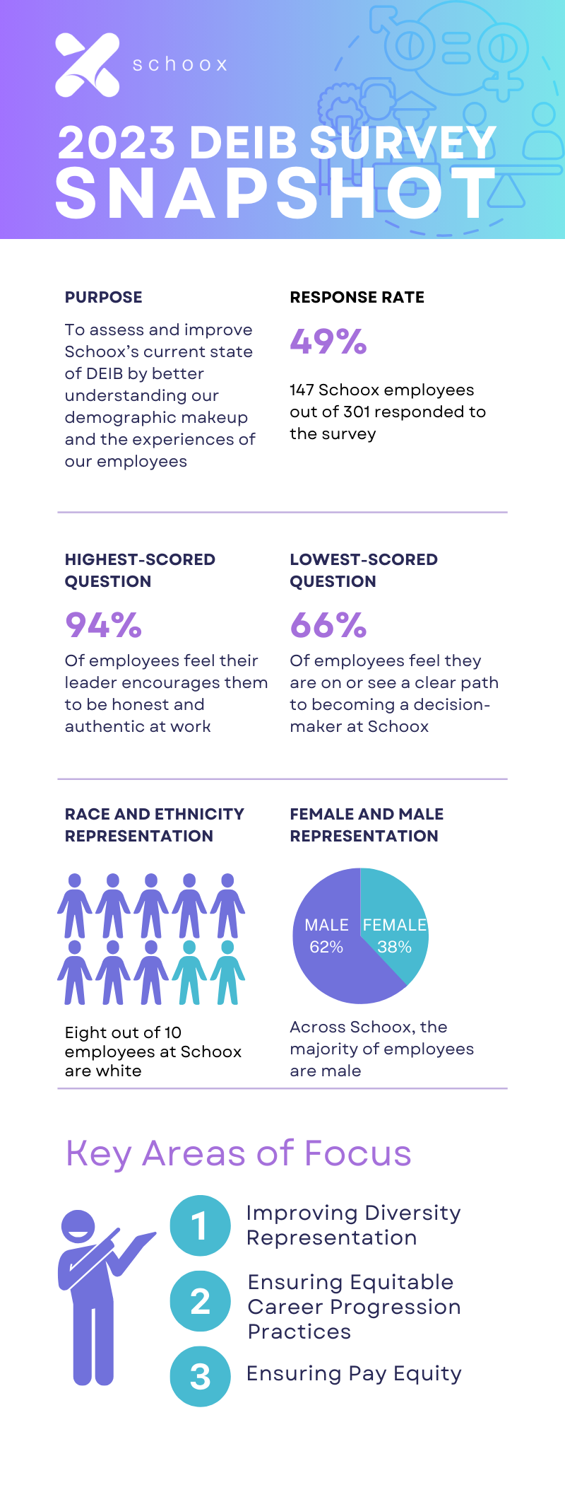 Advancing Diversity and Inclusion: Schoox's First DEIB Survey